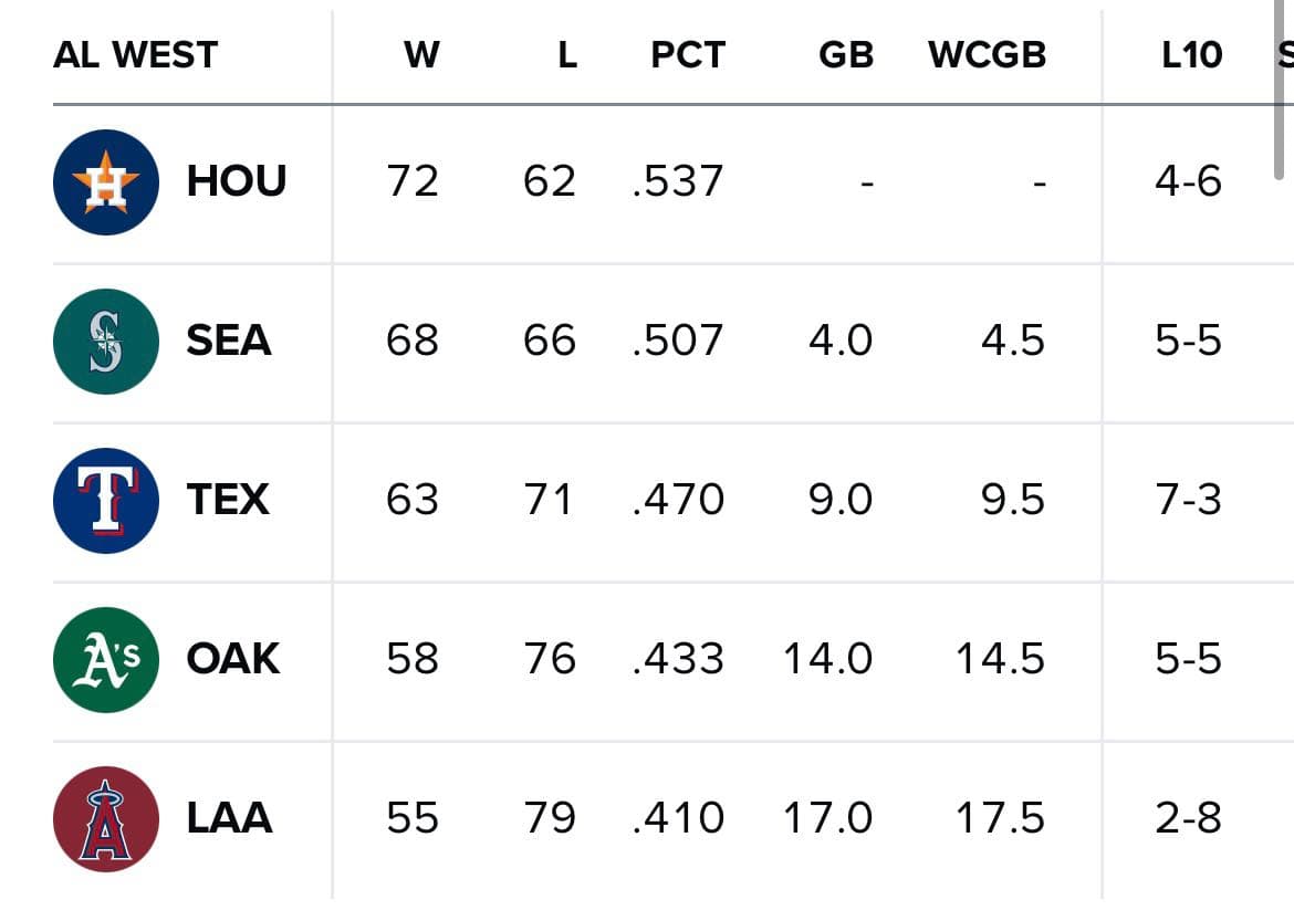 #賽事討論 2024/8/31 MLB 例行賽 / 皇家 VS. 太空人 / 賽事討論區 （S.Lugo VS. F.Valdez） - MLB板 | Dcard