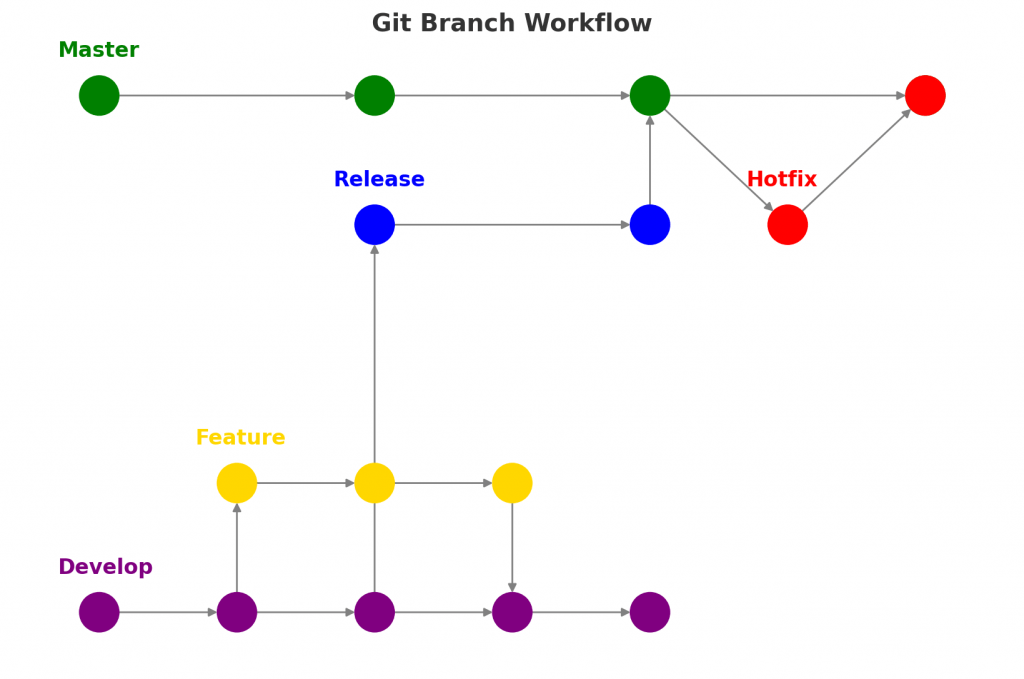 #分享 Git 快速入門 - 軟體工程師板 | Dcard