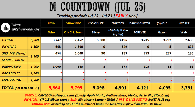 #投票應援 M COUNTDOWN | Mnet plus 投票教學🏆(240720 ver.) - KISS OF LIFE板 | Dcard