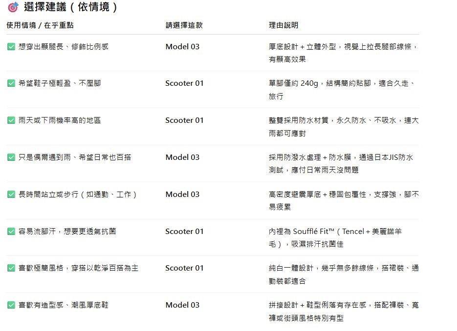 「Projext & Co」新一代旗艦防水鞋｜👟材料新突破，🧳走萬步腳不痠，☔防水抗汙一擦即淨，顯高顯腿長超好📸，☀️出遊必備，🇹🇼最優惠，不滿意免錢！ - 樂擎 (@luke7459 ...