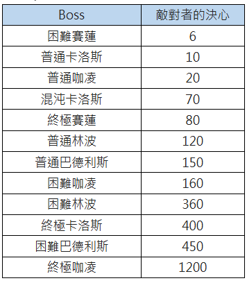 #情報 #新楓之谷 【全新BOSS巴德利斯＆命運武器】 - 楓之谷板 | Dcard