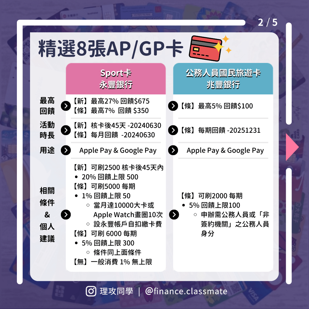#情報 Apple Pay & Google Pay 精選8張卡片回饋攻略，能刷卡大多都能刷AP/GP~ 2024Q2 理攻精選信用卡 #信用卡攻略 - 信用卡板 | Dcard