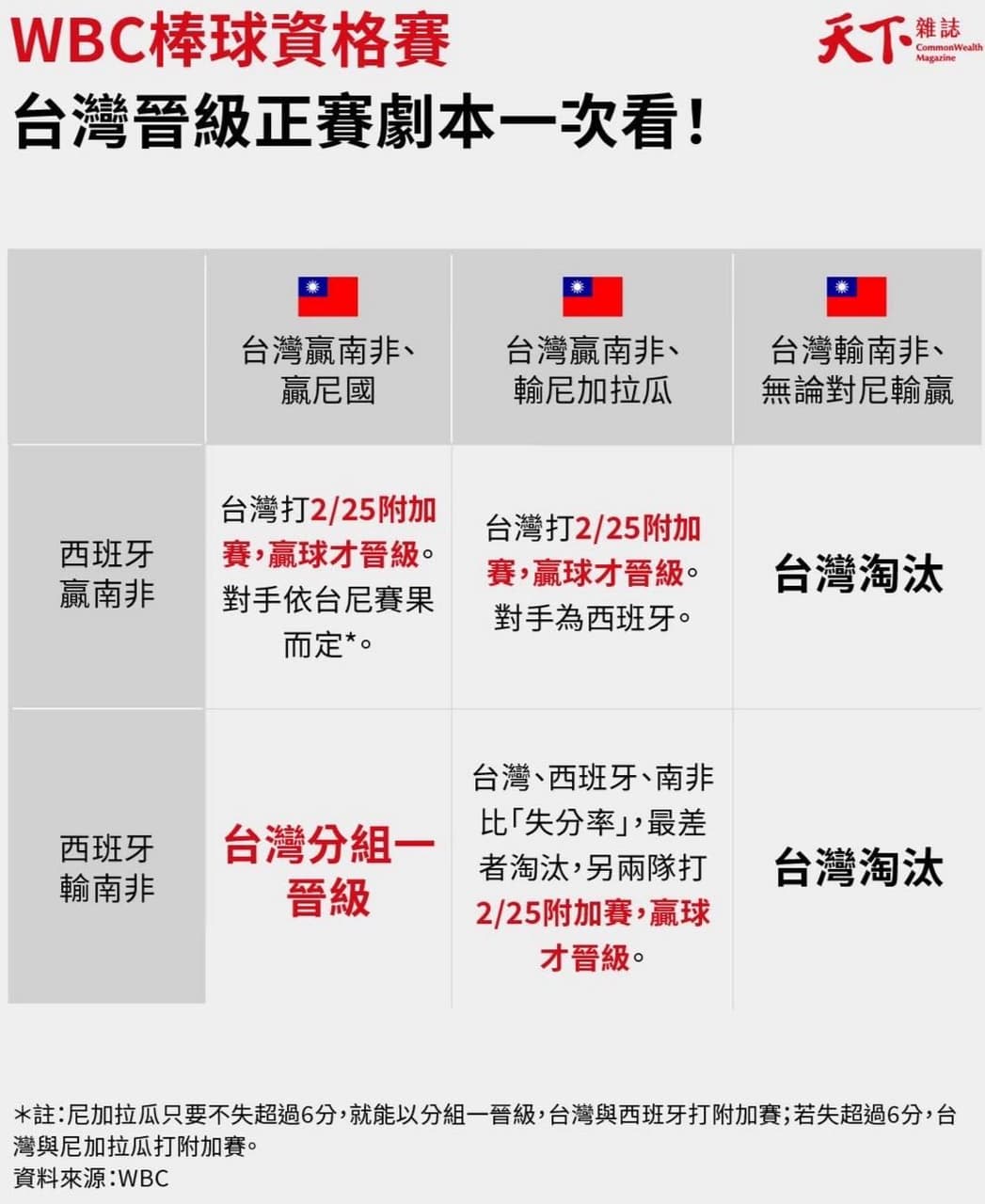 WBC棒球經典資格賽 - stevenson (@s8370002) | Dcard