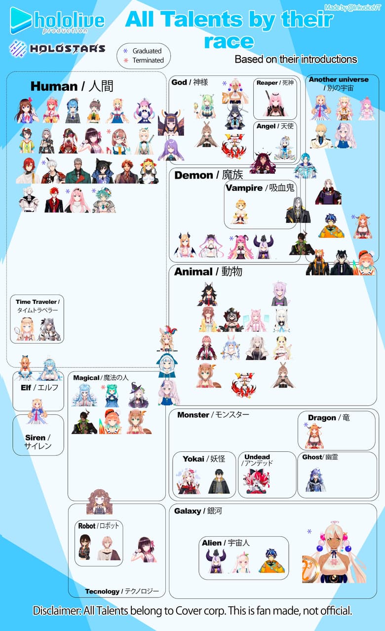 hololive 成員 種族 (作者有修改) - VTuber板 | Dcard