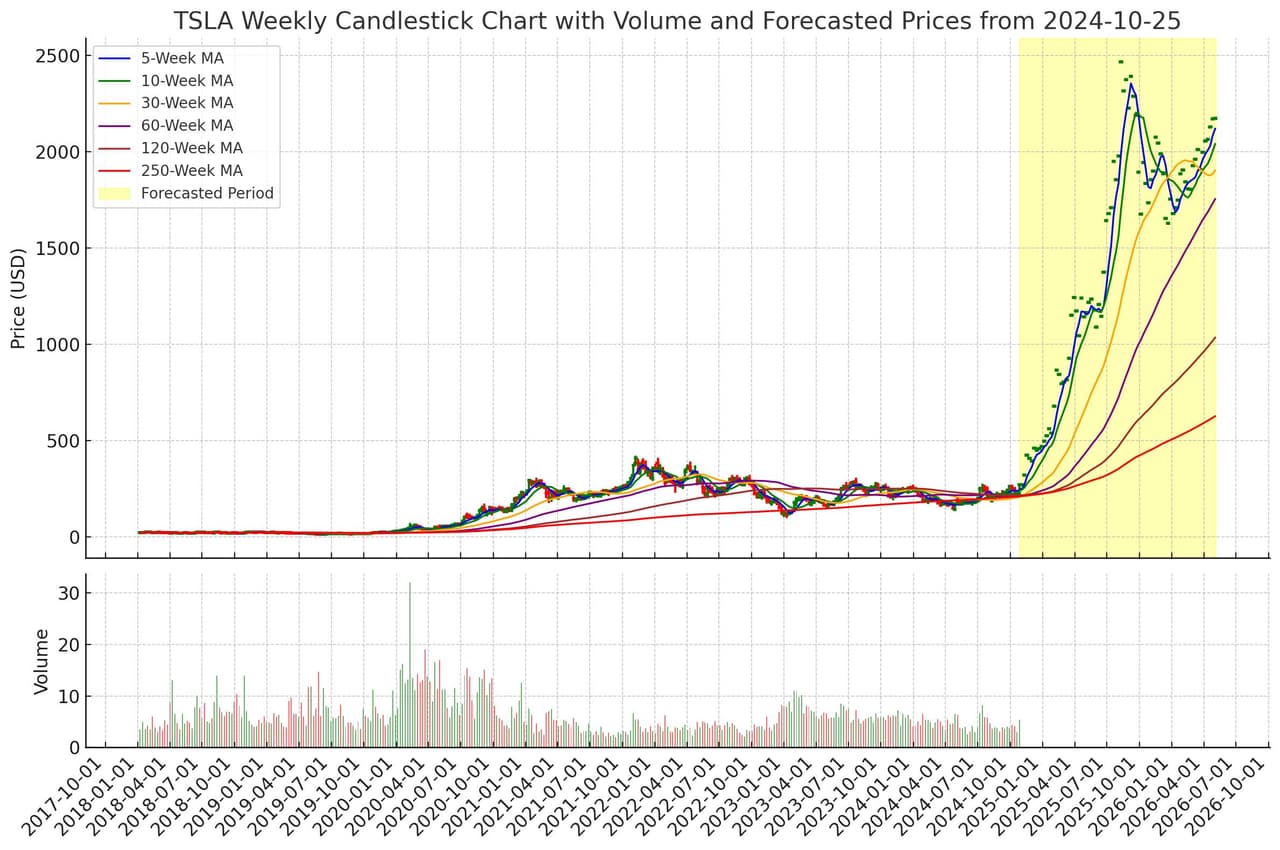 特斯拉TSLA - 美股板 | Dcard