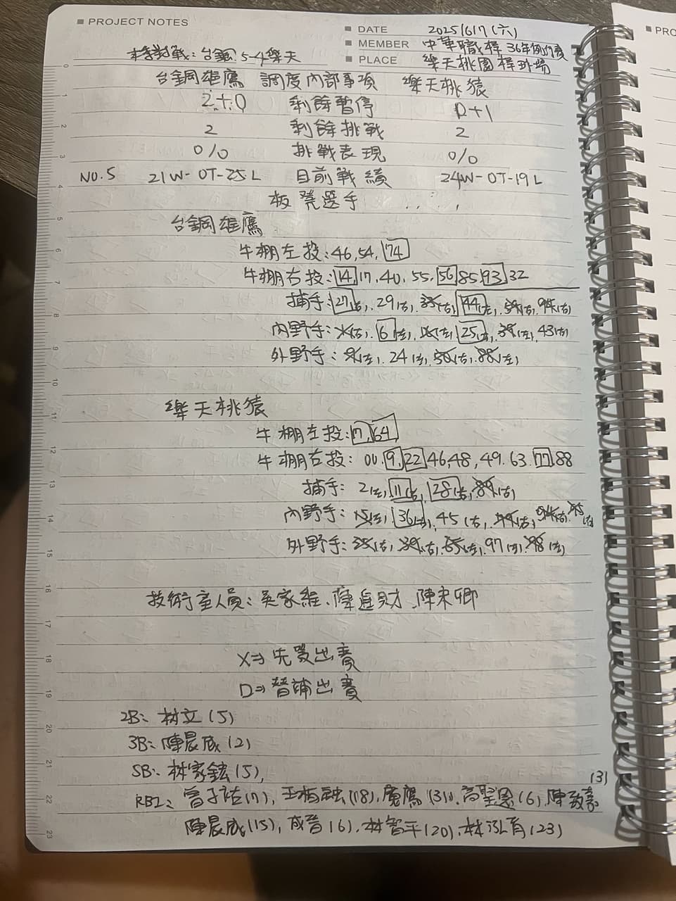 2025/6/7 CPBL 例行賽 G147 / 台鋼雄鷹 6:7 樂天桃猿（10）/Box Score（紙筆紀錄） - 中職板 | Dcard