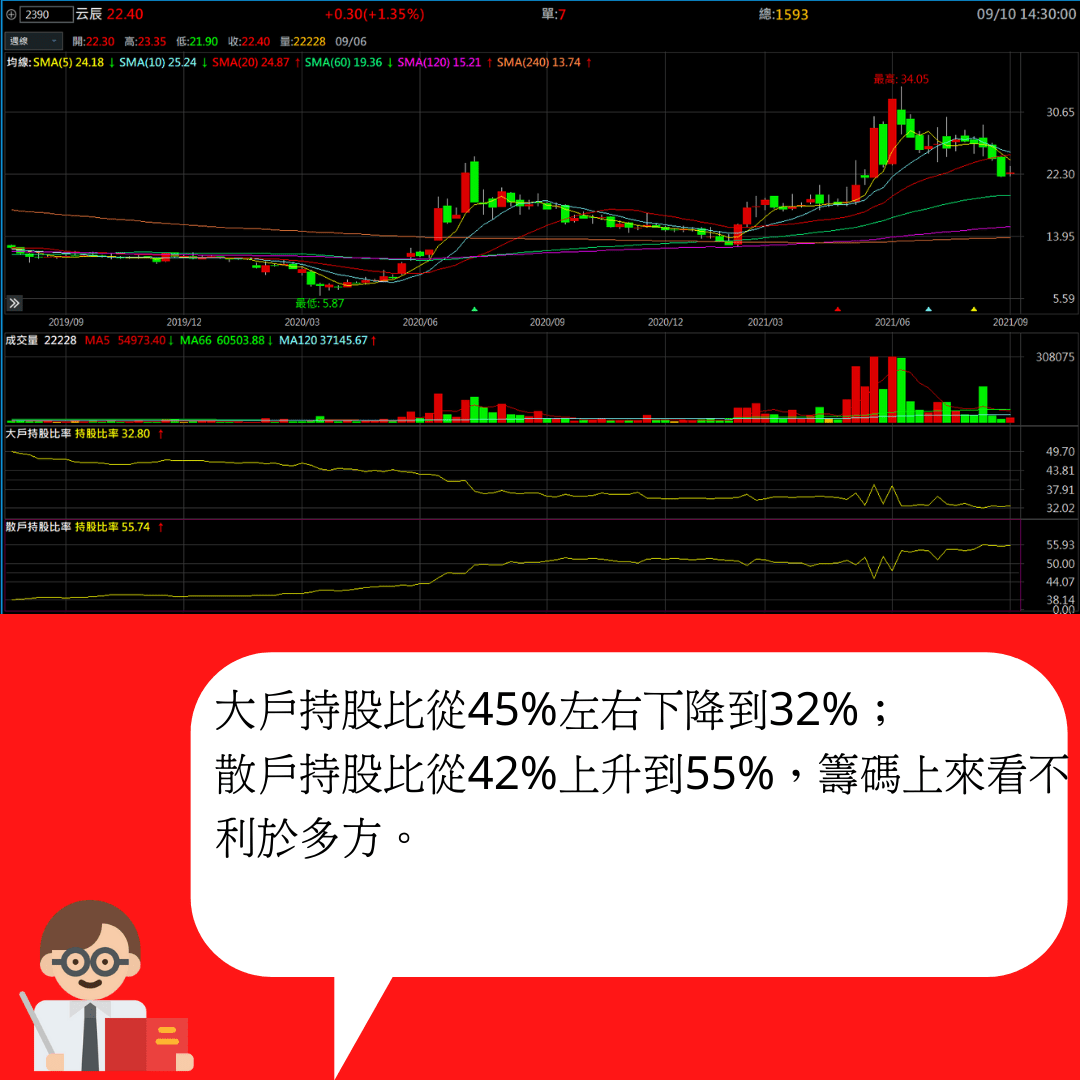 #分享 2390云辰 3450 聯鈞 - 股海一滴水 (@esbi_21_) | Dcard
