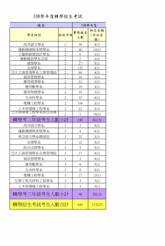 高大轉學考報名人數 考試板 Dcard