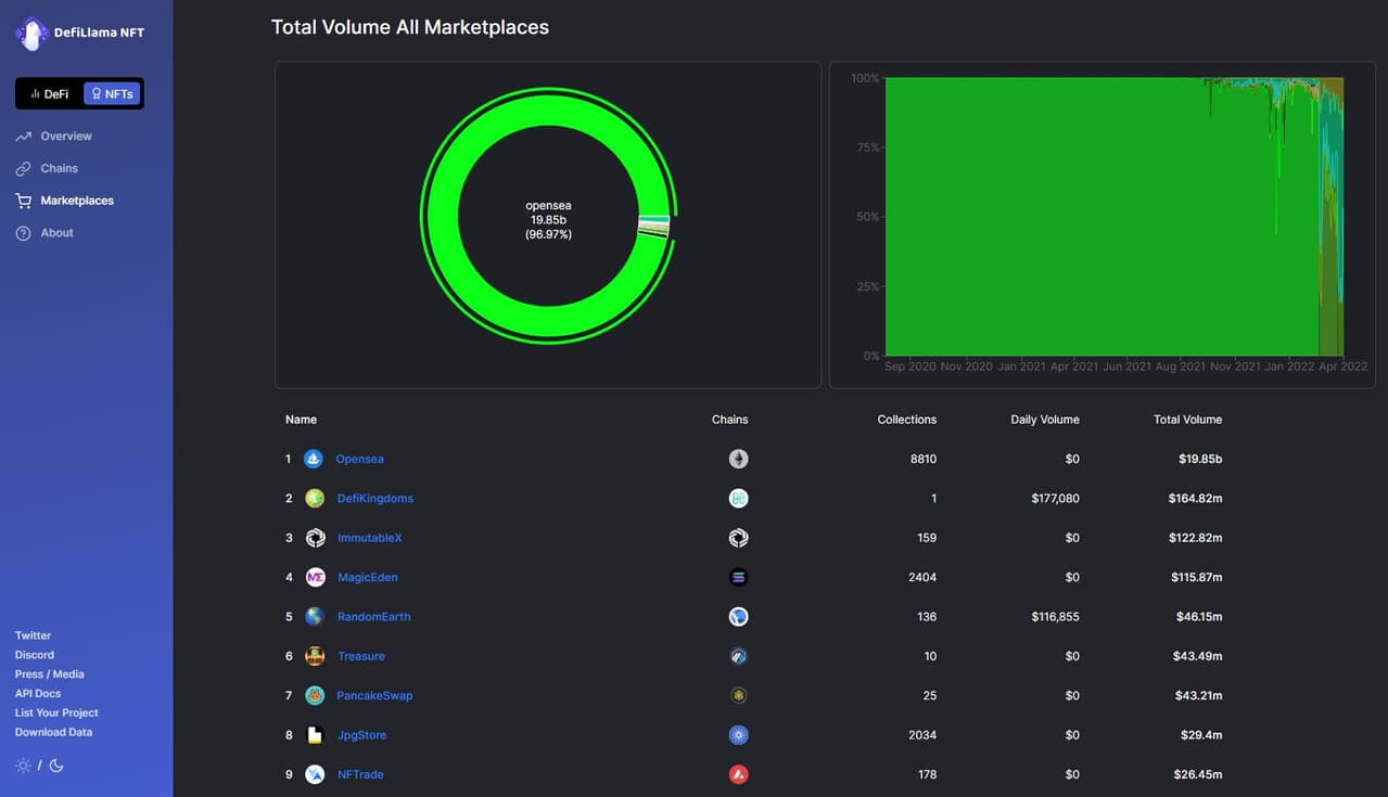 #資料整理 【工具推薦】DefiLlama | NFT 與 DeFi 數據資料庫 - 區塊鏈板 | Dcard
