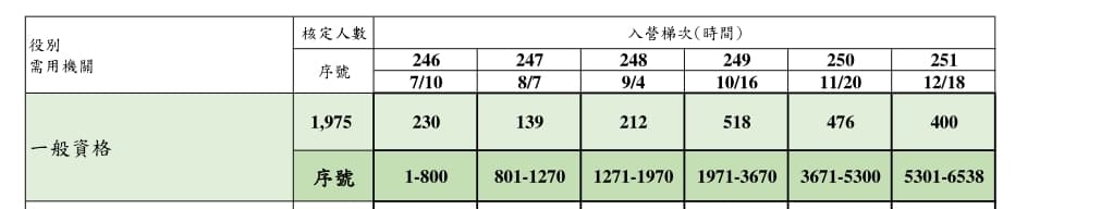 發問 一般替代役延緩入營 軍旅板 Dcard