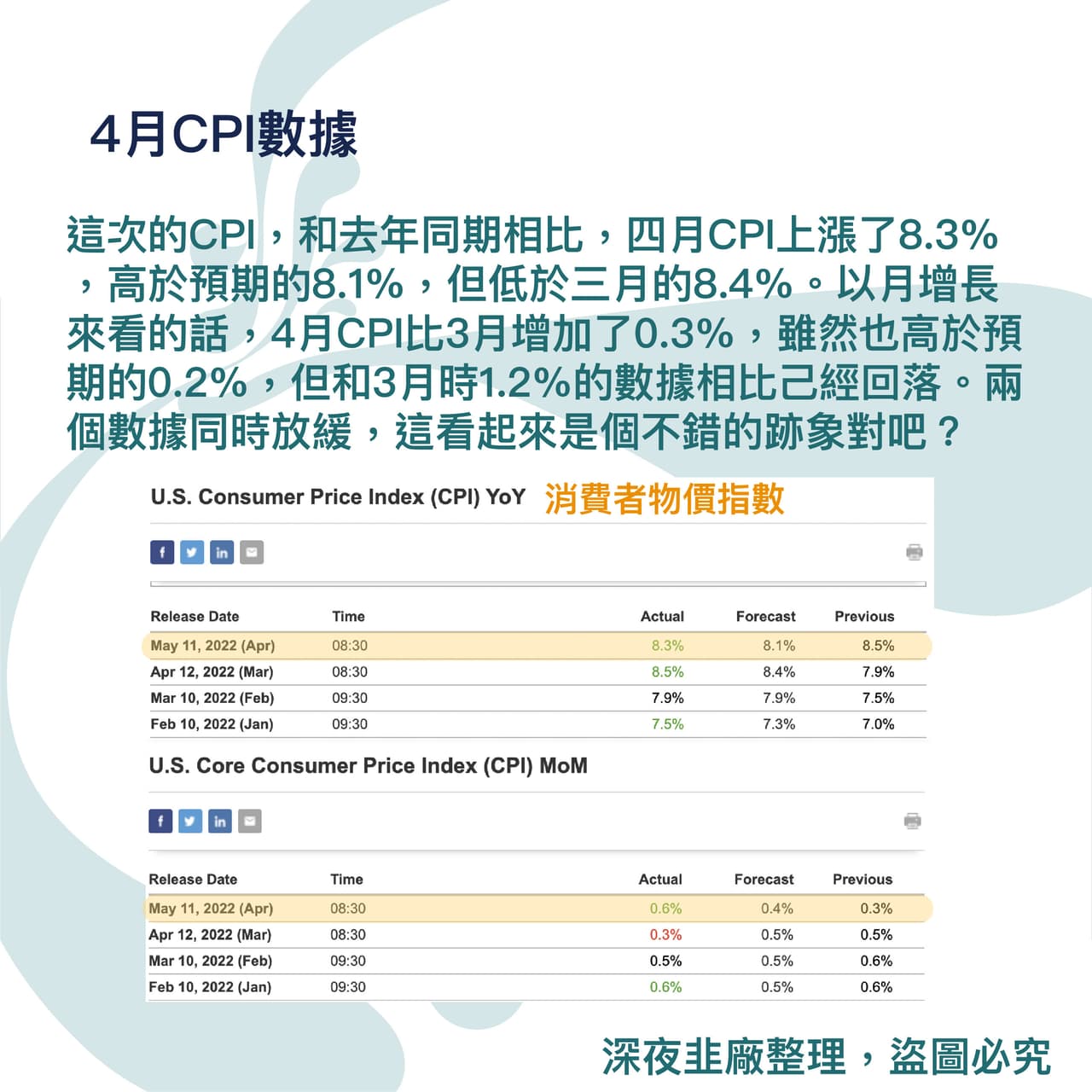通膨率的重要參考指標，CPI消費者物價指數是什麼？ - RAINA CHANG (@rainachang0723) | Dcard