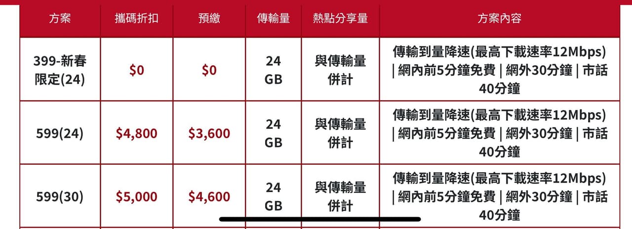 攜碼轉中華 4G/5G怎麼選？（想參考大家意見） - 3C板 | Dcard