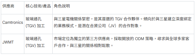 #分享 美股 玻璃基板市場深度分析報告：SKC Absolics供應鏈重塑與亞馬遜的戰略影響 - 股票板 | Dcard