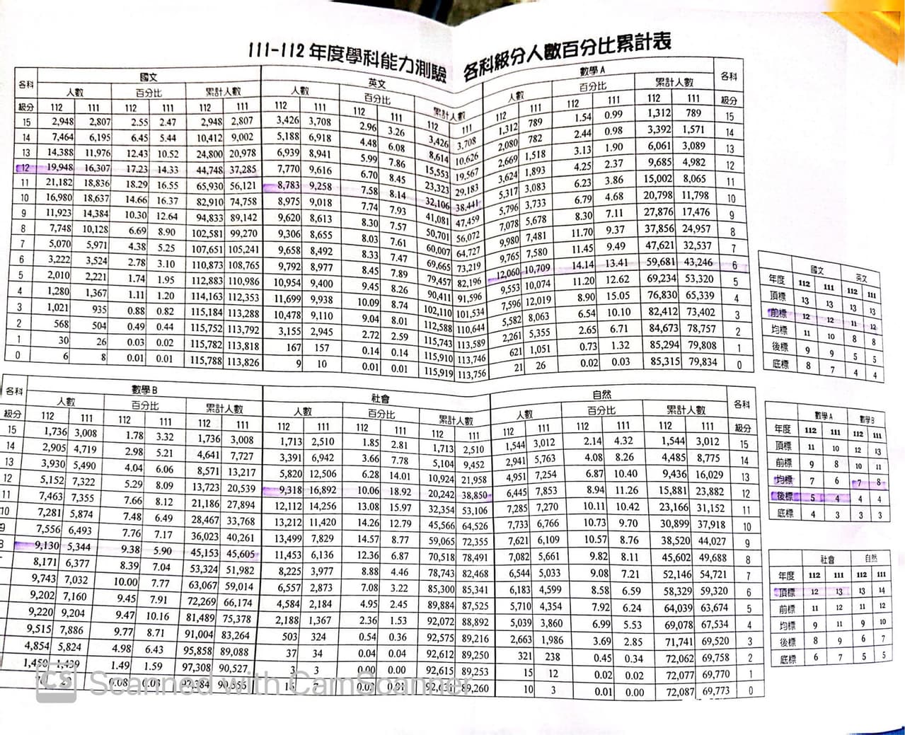 112學測分數請益 輔仁東吳金企國貿分科 升大學考試板 Dcard
