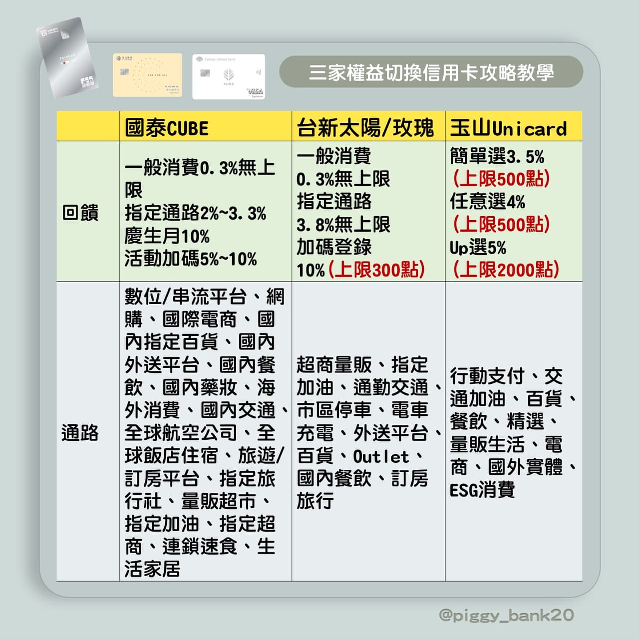 【三家權益切換信用卡攻略】 國泰CUBE卡、台新玫瑰/太陽卡、玉山Unicard 超完整比較圖表!! - 撲滿日記 (@piggy_bank20) | Dcard