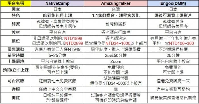 線上英語口說平台試聽心得(NativeCamp, AmazingTalker, Engoo) - 語言板 | Dcard