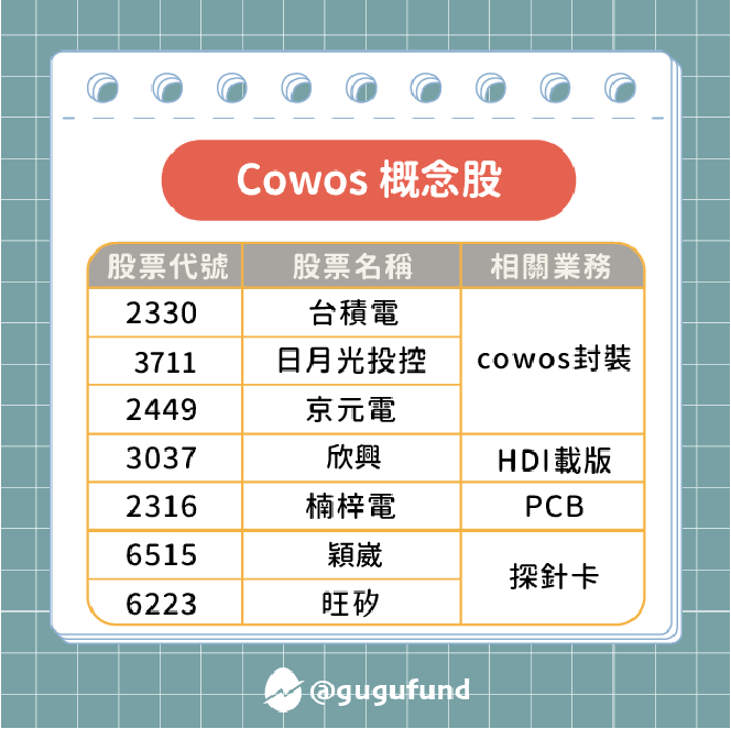 台積Cowos增產☄️13檔Cowos概念股 - 股股知識庫 (@gugufund) | Dcard