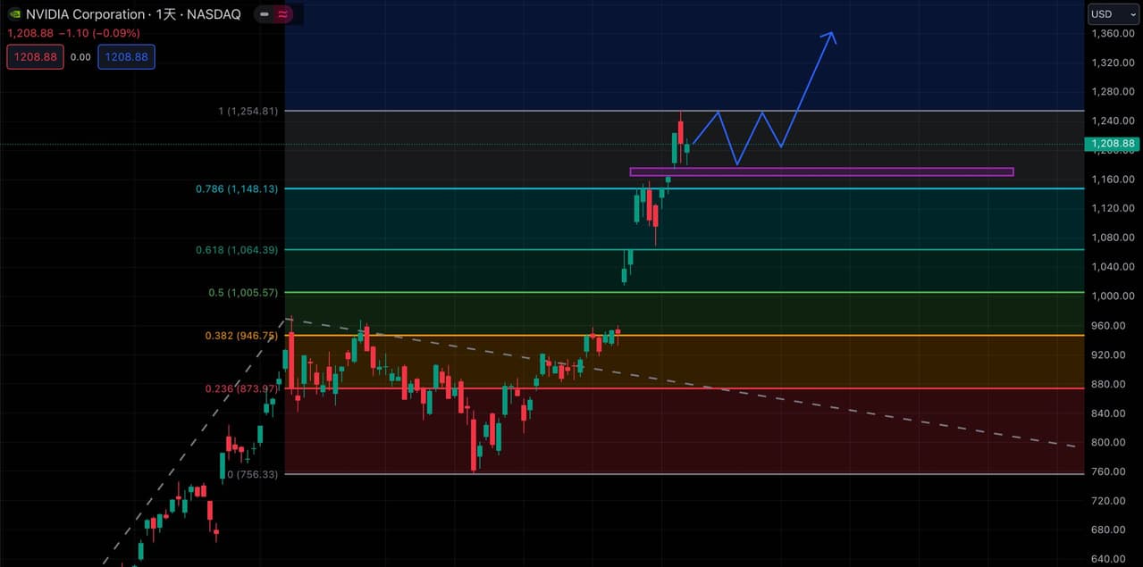 NVDL獲利出場/買進NVDA/你應該怎麼買？ - 美股板 | Dcard