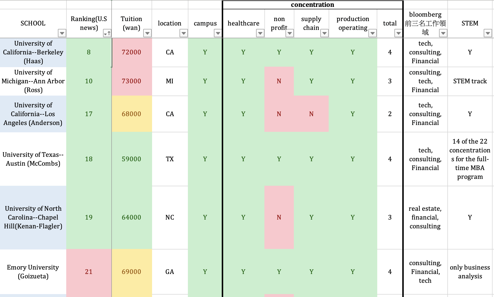 #經驗分享 #MBA 申請2023Fall MBA心路歷程-如何決定學校名單 - 留學板 | Dcard