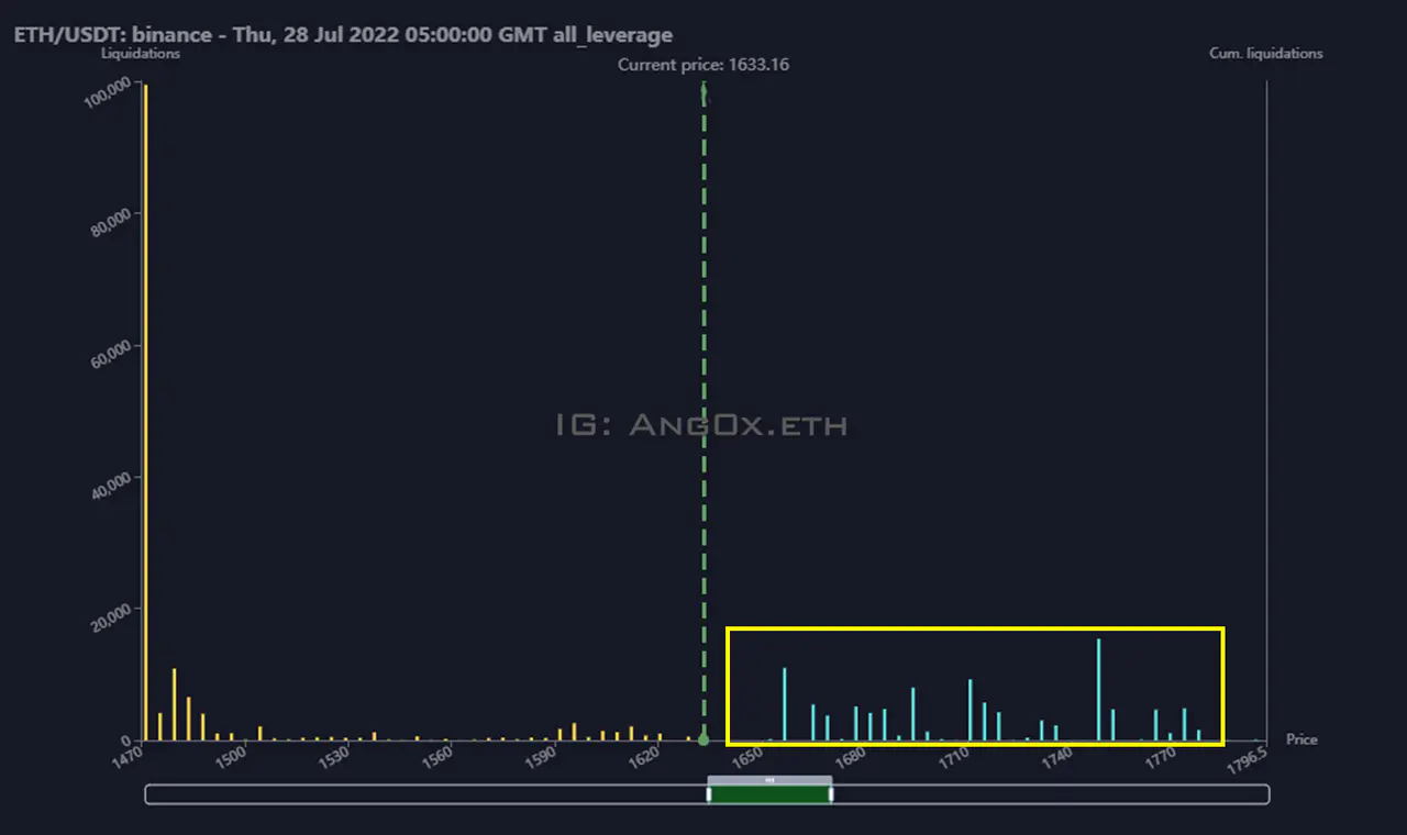 #資料整理 Binance BTC / ETH Liquidation Maps Analysis - 區塊鏈板 | Dcard