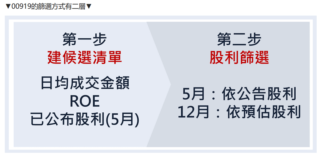 #標的 「散戶進化入門」實戰系列之00919 ETF - 棒喬飛 (@jovi0001) | Dcard