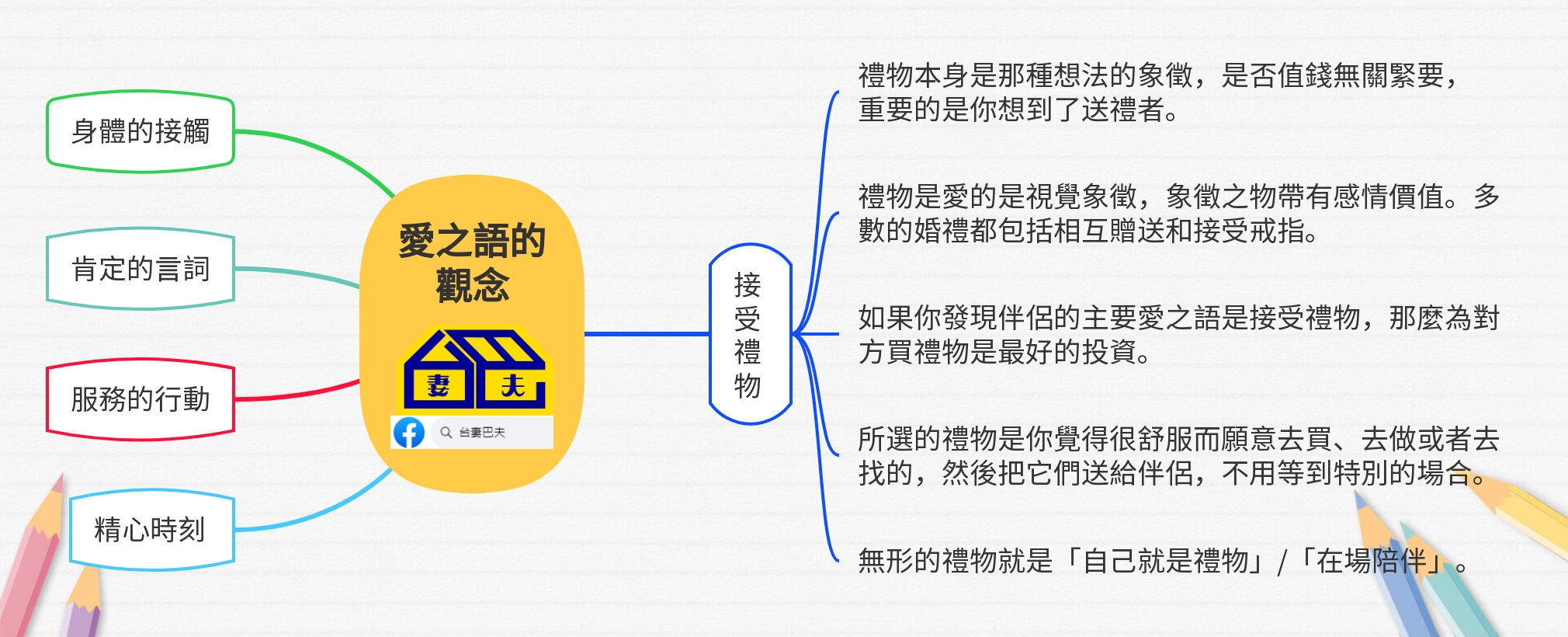 分享 情侶夫妻相處大補帖3接受禮物 結婚板 Dcard