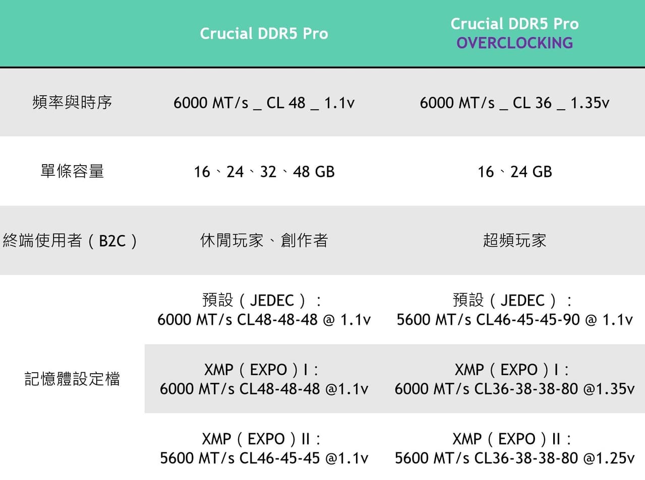 「換件外套，依然低調」 Micron Crucial PRO D5 6000 超頻版記憶體 #開箱 - 3C板 | Dcard