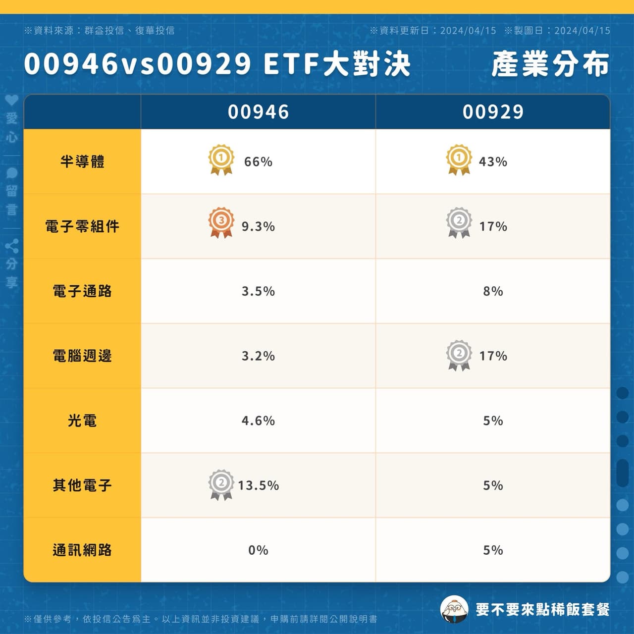 #分享 00946 vs 00929 兩檔差別是？一篇文章了解2檔ETF - 股票板 | Dcard