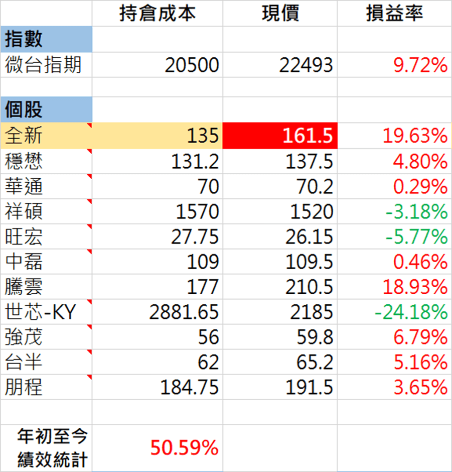 #分享 交易日誌 DAY 205 - 股票板 | Dcard