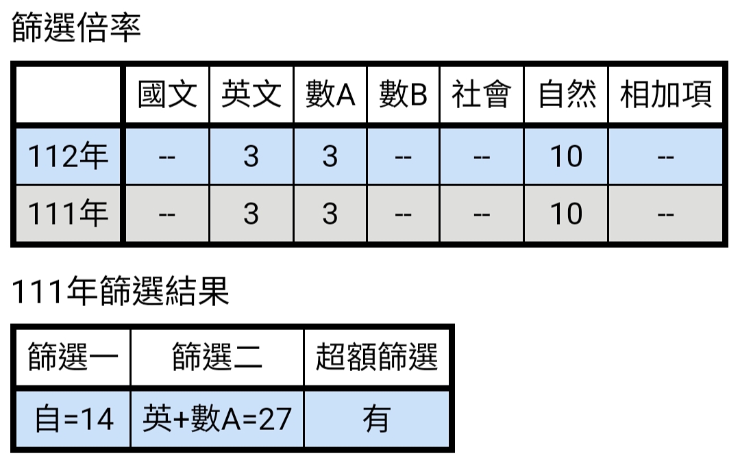 學測分數請益 大學新生季板 Dcard