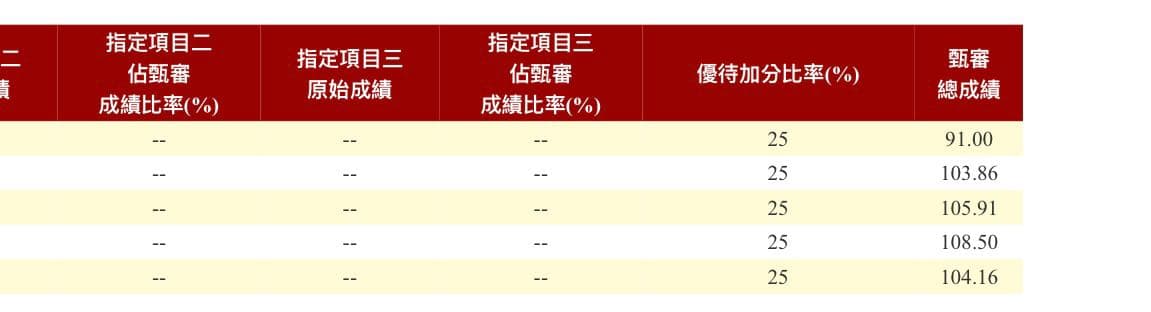 112技優甄審 升大學考試板 Dcard