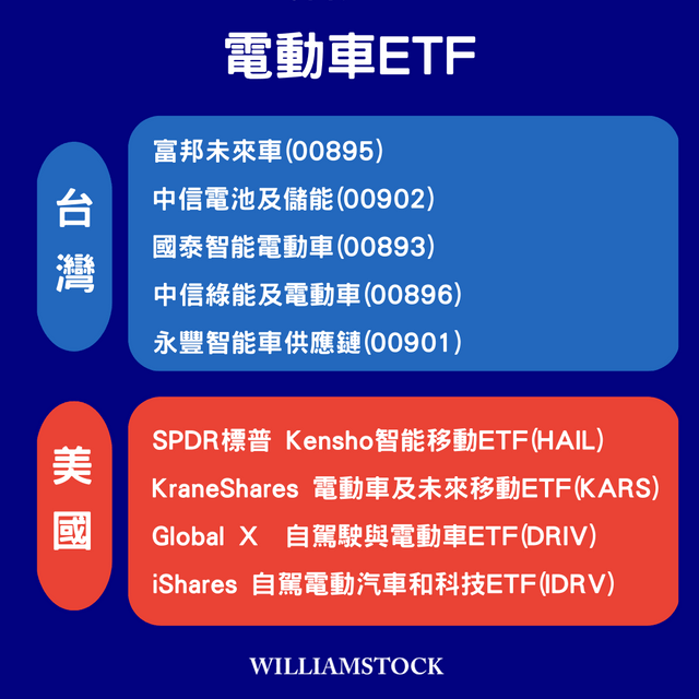 人人都能學會投資電動車全圖解 - 威廉史塔克 (@worldpeace180) | Dcard