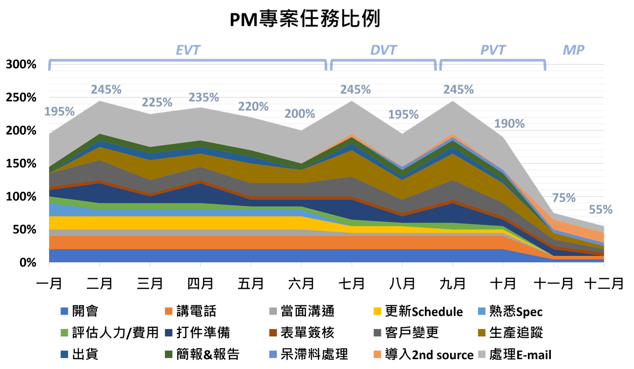 #資訊 在專案中，PM會遇到哪些「事」？ - 工作板 | Dcard