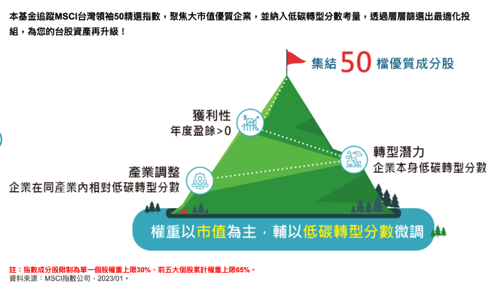 【ETF研究室】00922 國泰台灣領袖 50 ETF 基金 🔥成分股 配息 優缺點👀 - 股感 StockFeel (@stockfeel) | Dcard