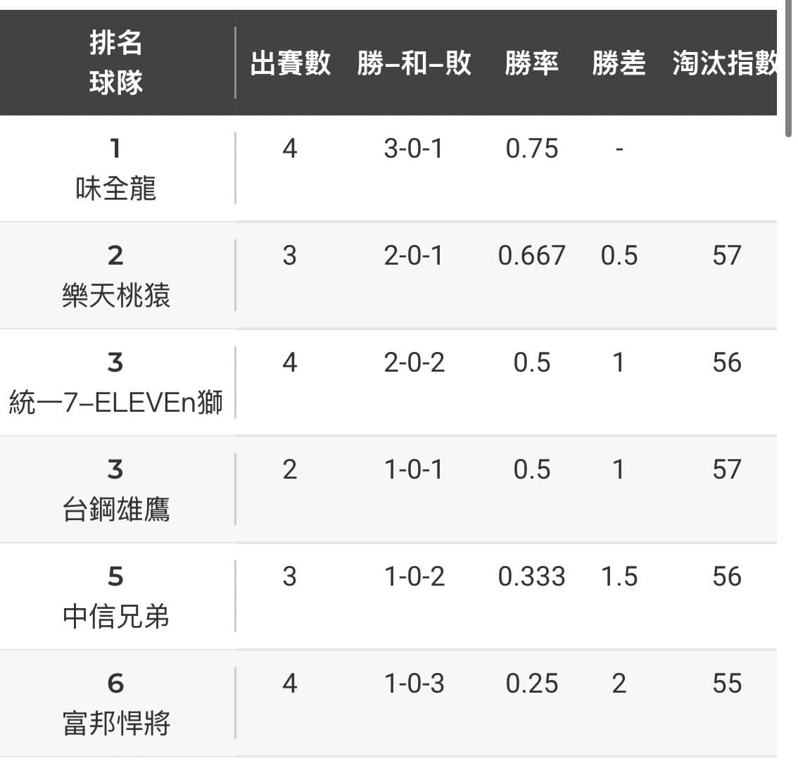 2025/7/11 CPBL 例行賽 G198/台鋼雄鷹🦅 VS. 富邦悍將🛡️/賽事討論區（艾速特 VS. 魔力藍） - 中職板 | Dcard