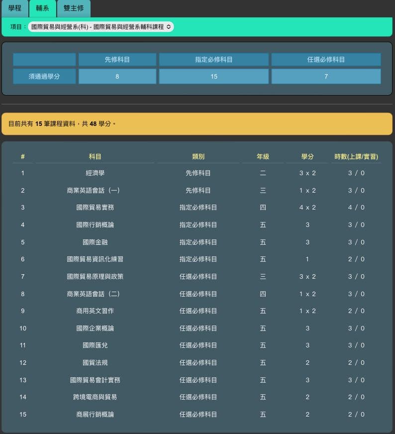 輔科 國貿科請益 中科大板 Dcard