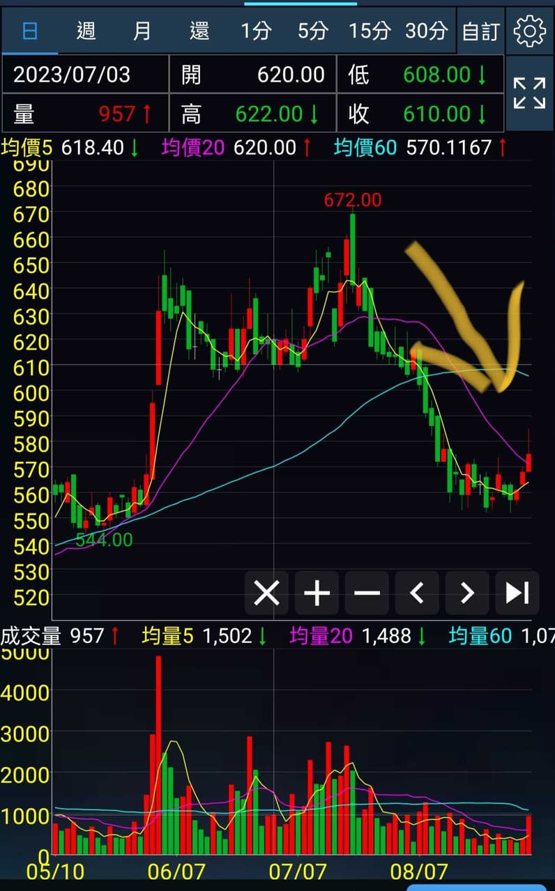 「投資思路分享」鈊象股價由548至1090，有問題可問 - 皓老大 (@bibity) | Dcard