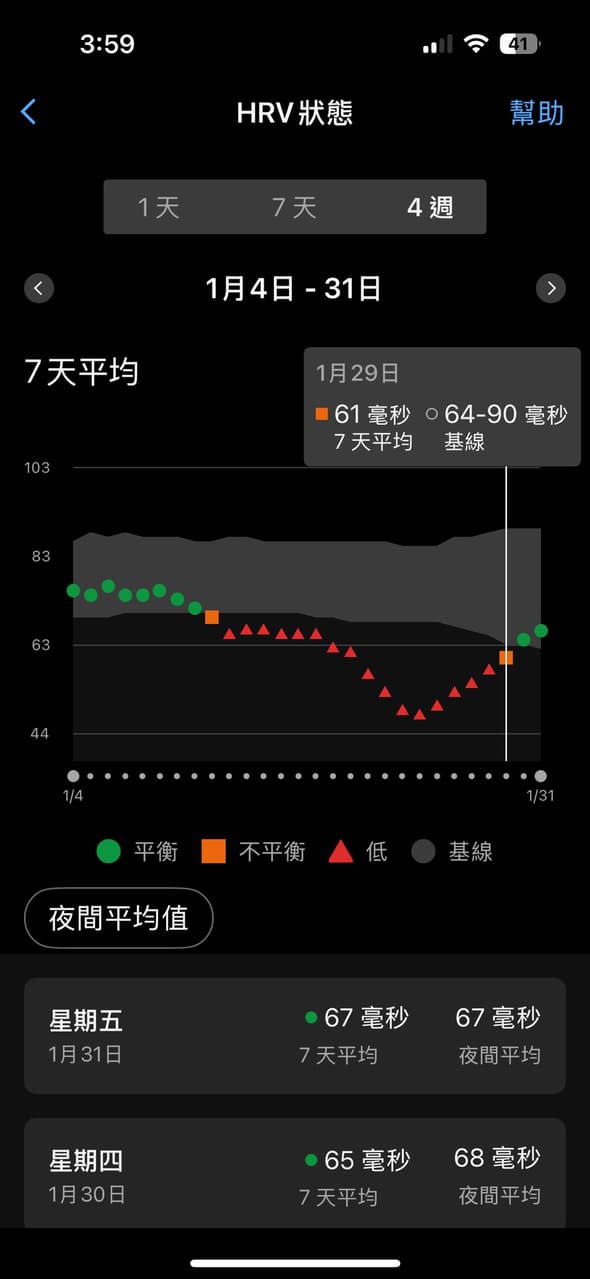 Garmin Venu 3s HRV狀態與經前症候群的關聯 - 女孩板 | Dcard