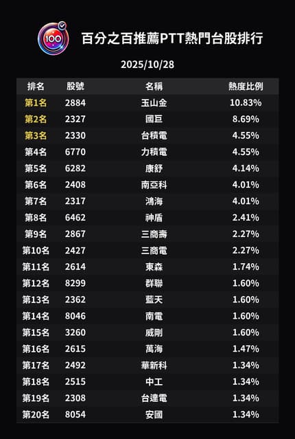 PTT 聖勝 的相關討論與真實心得｜Dcard