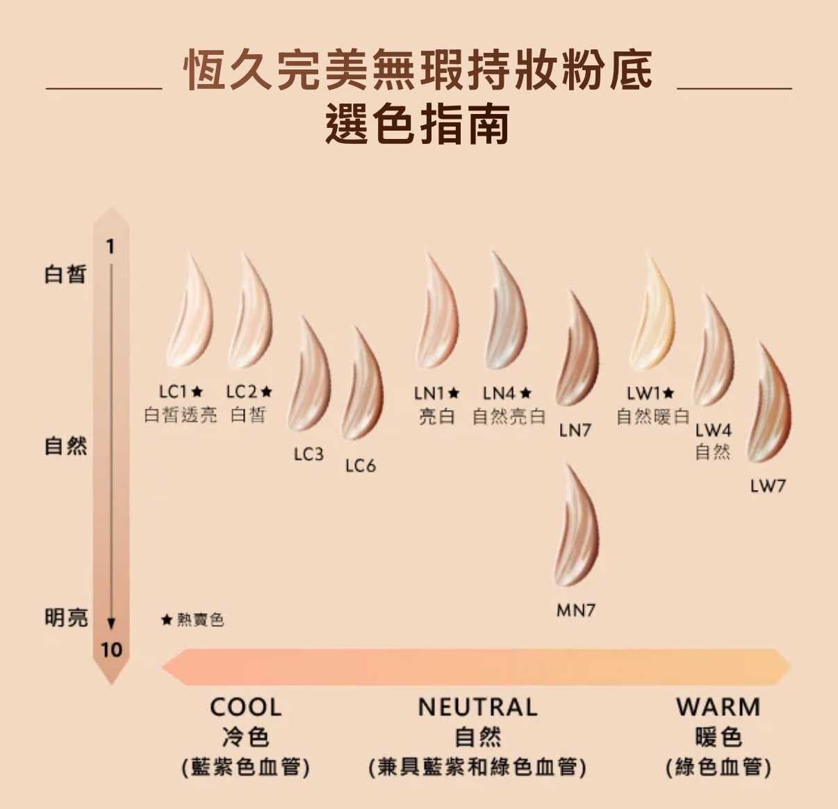 #我要賣 (已售出 ️）YSL恆久完美無瑕持妝粉底LN1 9.5成新 - 二手交易板 | Dcard