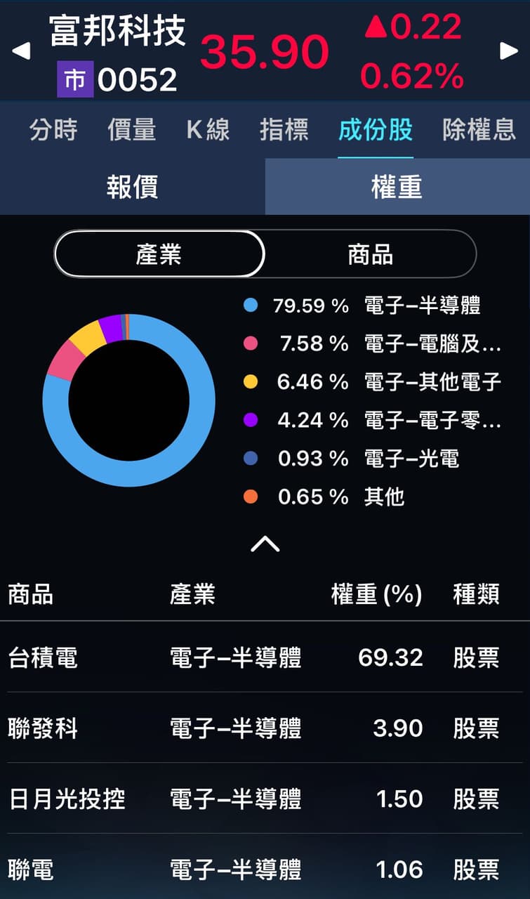 0052 的相關討論與真實心得｜Dcard