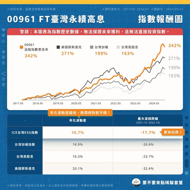 #分享 00961 FT臺灣永續高息｜成分股？殖利率？績效？優缺點？ - 股票板 | Dcard