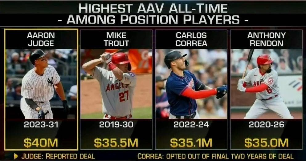 歷史上最高年均合約價值的野手 - MLB板 | Dcard