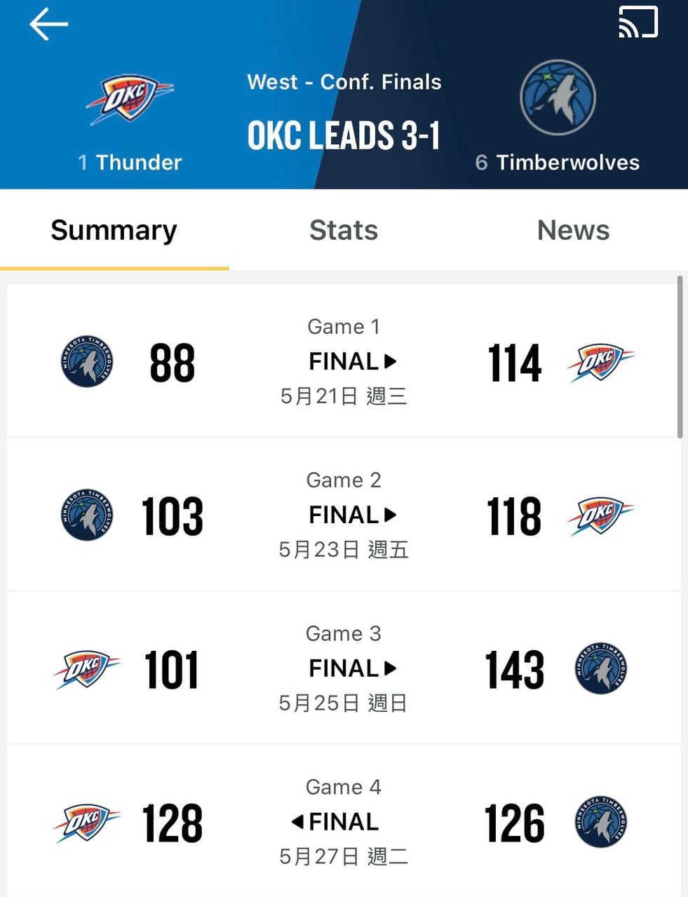 #即討 2025/5/29 NBA 西區冠軍賽 G5 / 灰狼 VS. 雷霆 / 賽事討論區（雷霆 3-1 領先） - NBA板 | Dcard