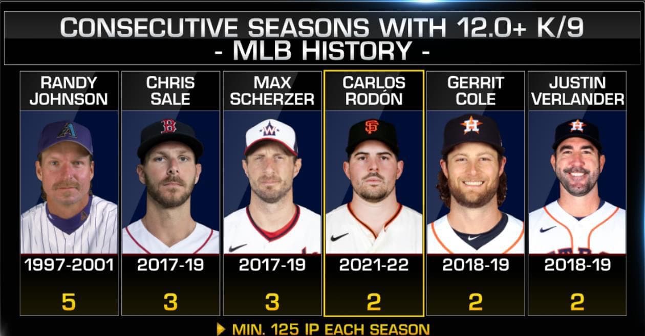 最多連續賽季K/9達12.0以上的投手（每季至少投125局） - MLB板 | Dcard
