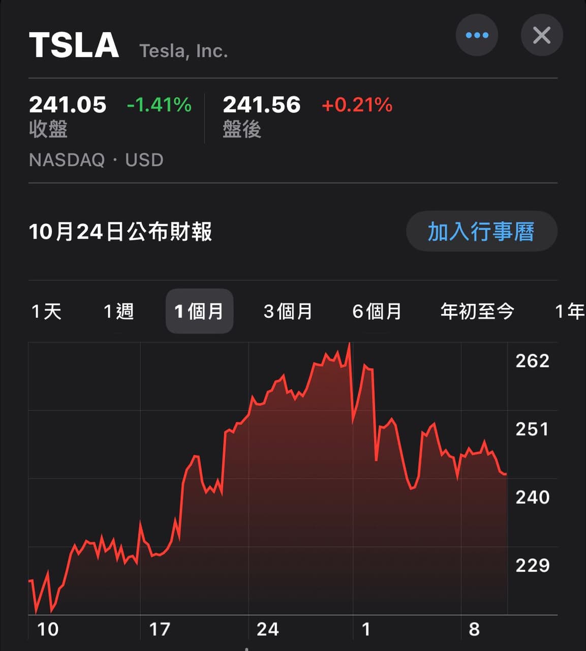 #分享 長期投資日誌 Day10 #TSLA - 股票板 | Dcard