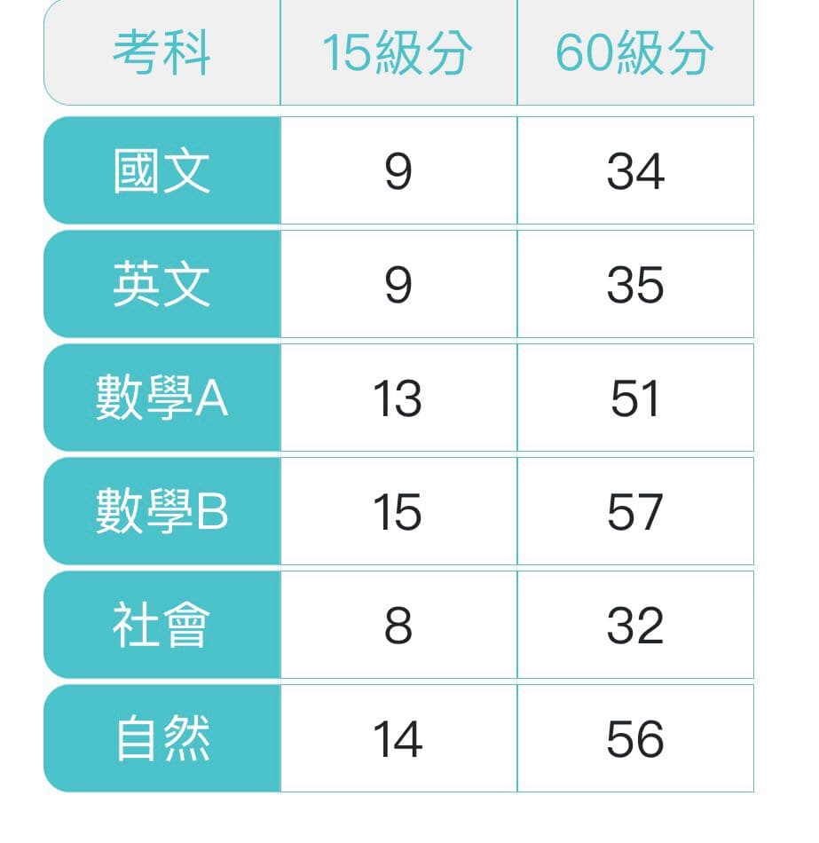 這樣有機會上四大嗎 升大學考試板 Dcard