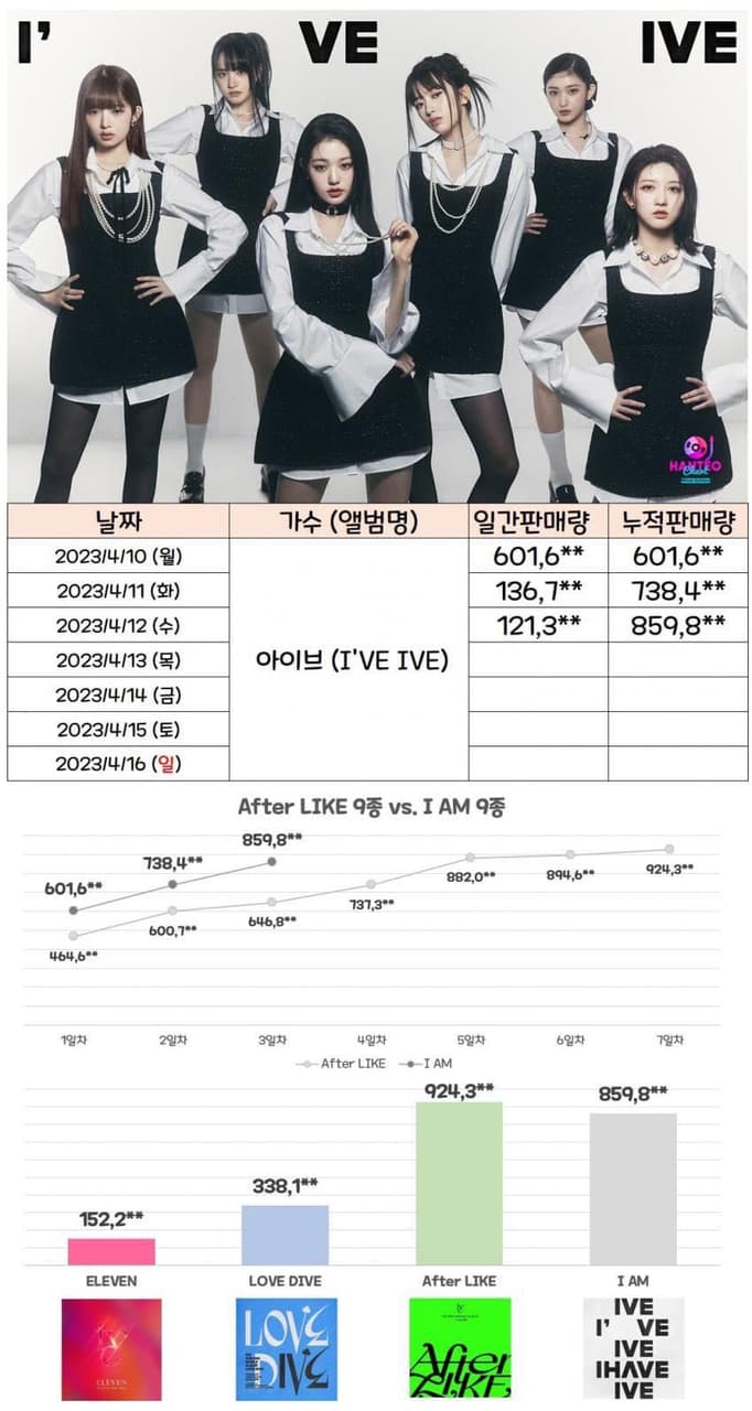 #集中討論 IVE 正規1輯《I’ve IVE》回歸 - B168 留言 | Dcard