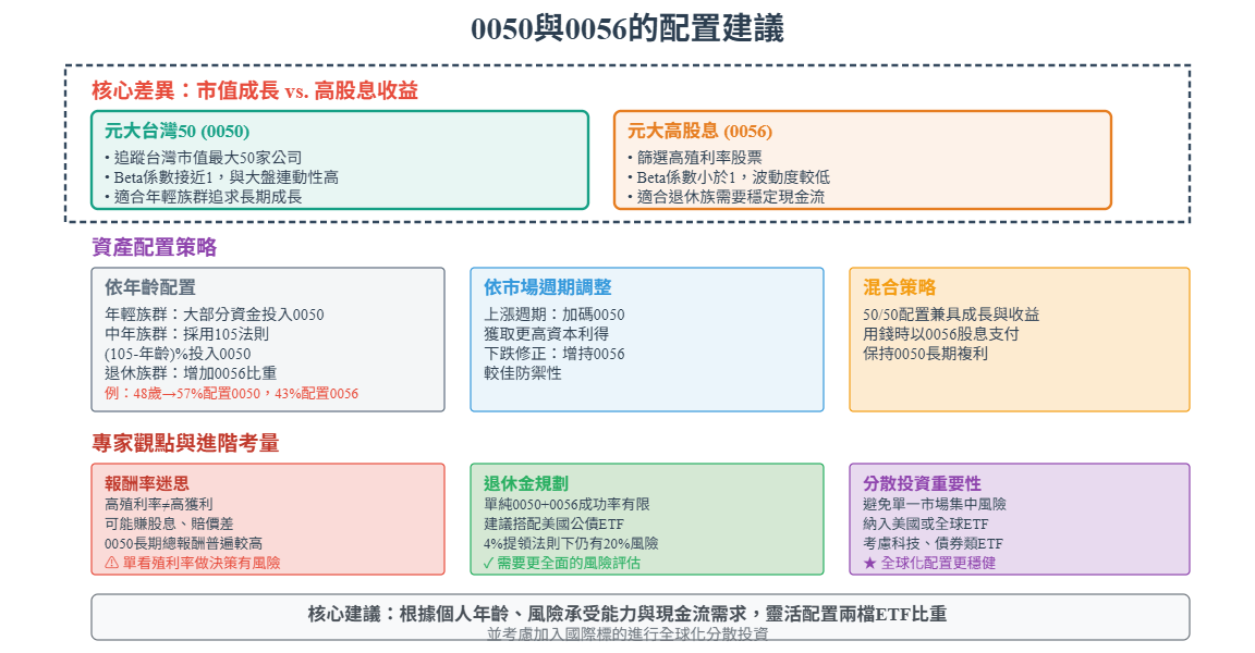 【ETF】0050與0056的配置建議 - 小樂財商洞察 (@allenlinp23) | Dcard