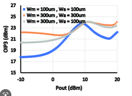 想請問軟體 (ADS)advanced design system 如何叫出 OIP3 vs Pout 的圖。第一個教學成功，我能給獎金 ...